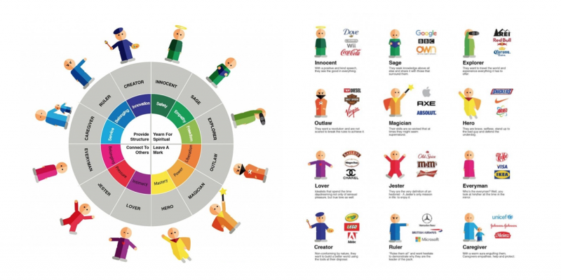 Brand Archetypes là gì? 12 hình mẫu Thương Hiệu Bạn cần biết - THIẾT KẾ ...